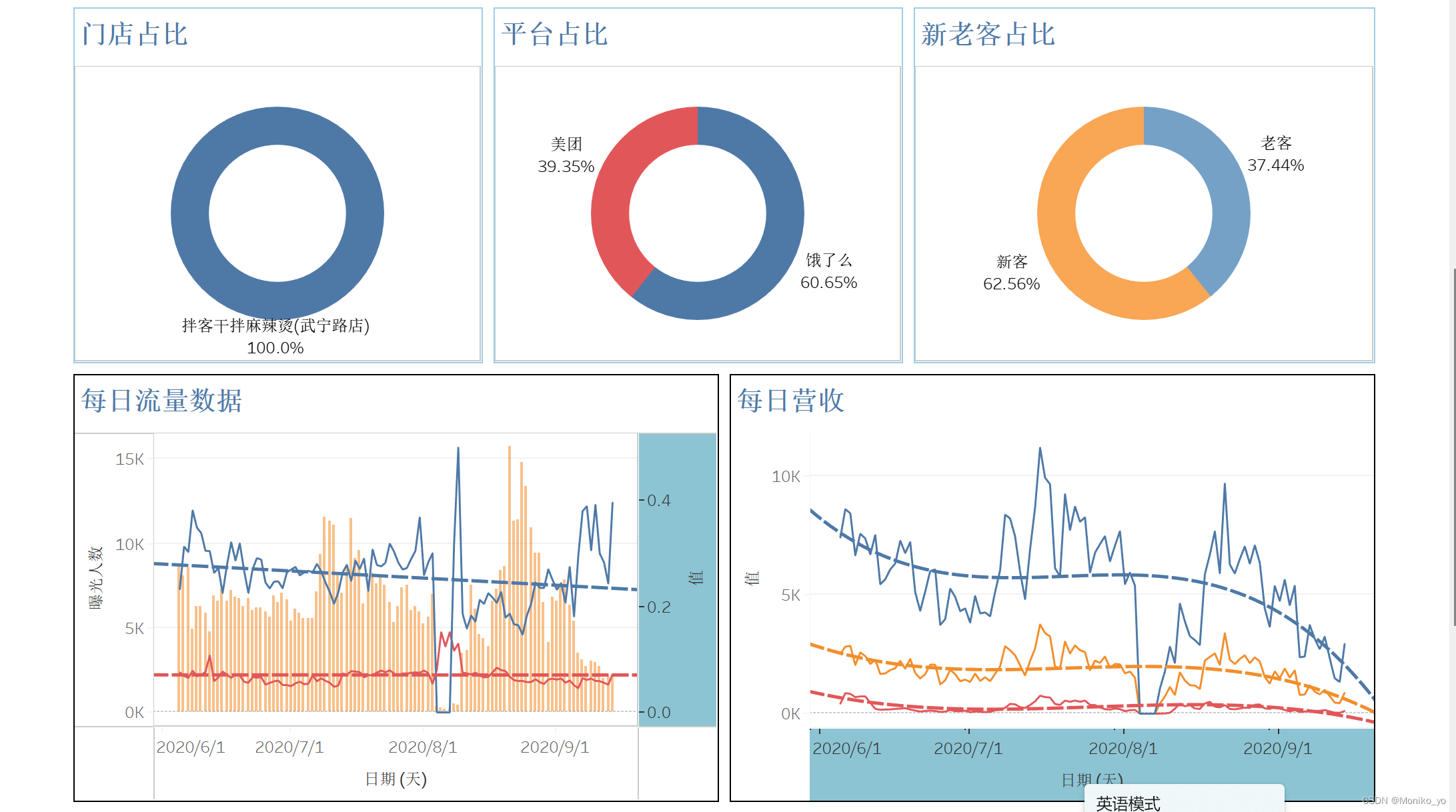 Tableau| 可视化面板搭建-CSDN博客