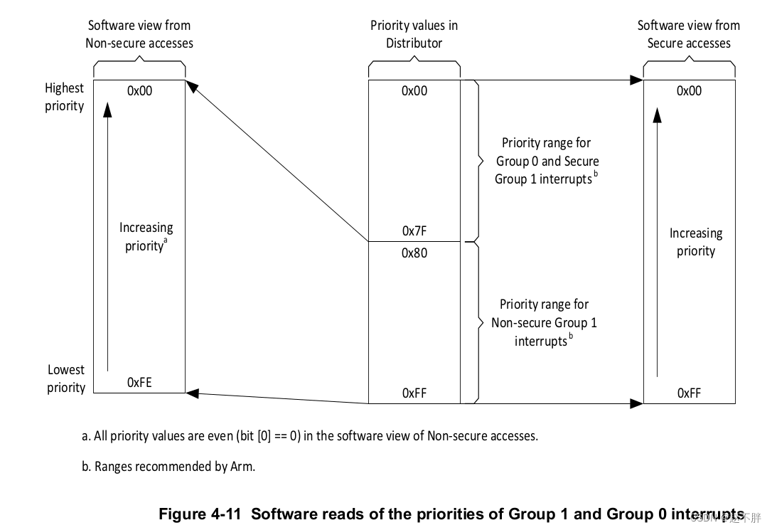 Physical Interrupt Handling and Prioritization_group 0 active ...