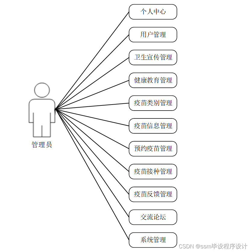 计算机毕业设计ssm基于java的公共卫生安全信息管理系统的设计与实现6gx2j9 (附源码)轻松不求人 Csdn博客