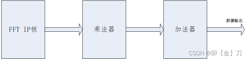 FPGA中FFT IP核应用（二）_fpga 图像fft-CSDN博客