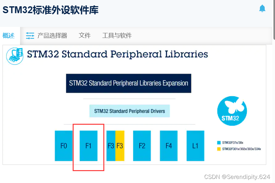 使用STM32最小系统核心板(STM32F103C8T6)点亮LED流水灯_stm32最小核心板-CSDN博客