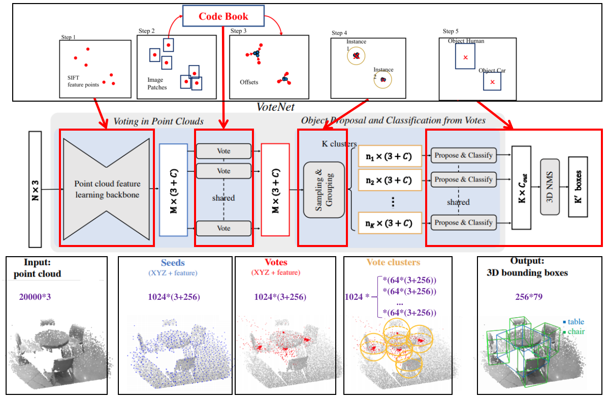 【论文阅读】3D点云 -- VoteNet：Deep Hough Voting for 3D Object Detection in Point Clouds_votenet论文-CSDN博客