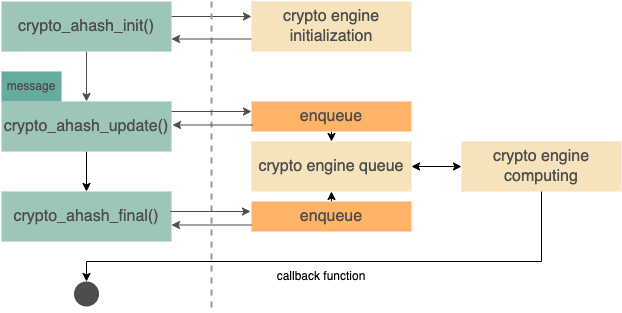 一文聊聊Linux Kernel的加密子系统【Crypto Subsystem】_linux crypto-CSDN博客