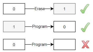 如何将Flash模拟成EEPROM （EEPROM Emulation）_flash 代替eeprom-CSDN博客