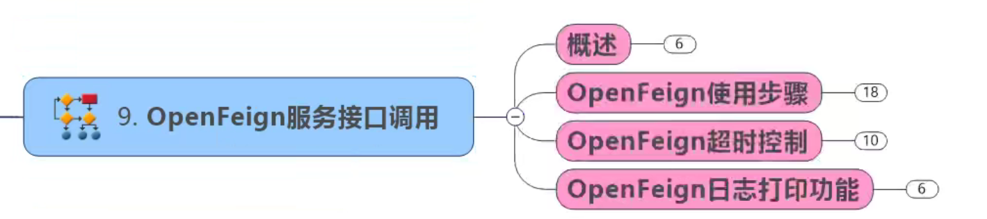 OpenFeign的介绍和使用（服务接口调用）_spring mvc 使用openfign-CSDN博客