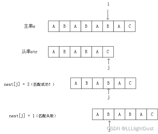 Kmp算法中的next数组代码详解kmp算法next数组代码 Csdn博客