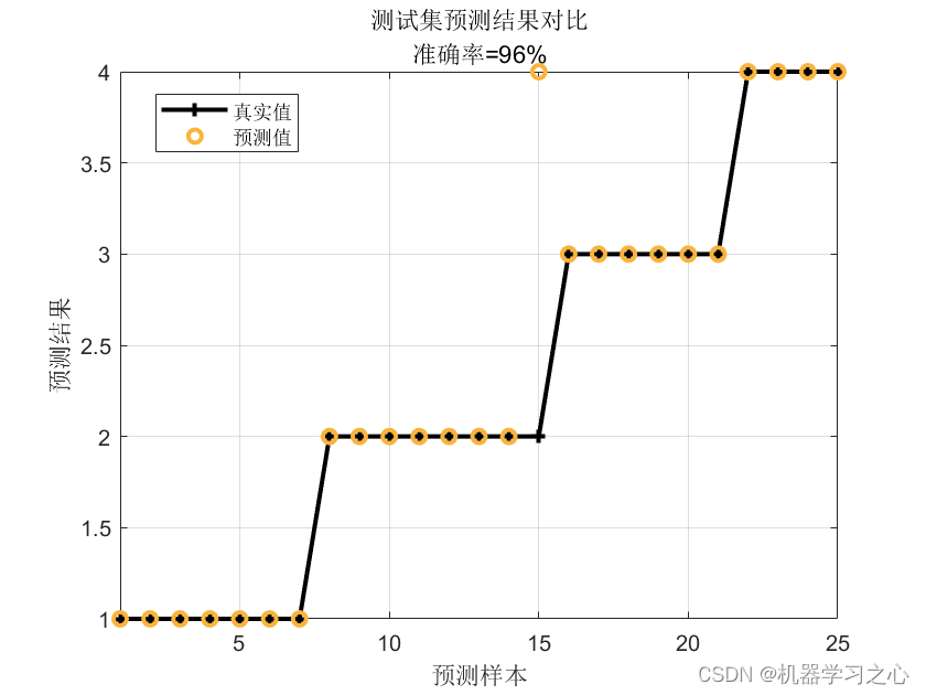 分类预测 Matlab实现bilstm双向长短期记忆神经网络多特征分类预测含混淆矩阵bi Lstm Matlab 分类 Csdn博客 8363