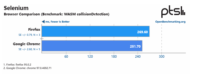 Chrome vs Firefox 性能之争，到底哪家强？_freifox与chrome_、左耳的博客-CSDN博客