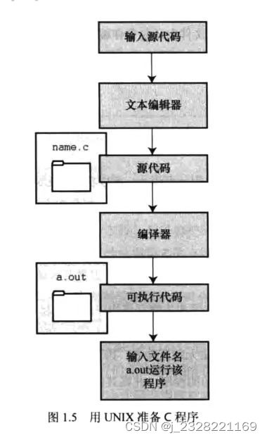 C Primer Plus学习记录(1) Csdn博客