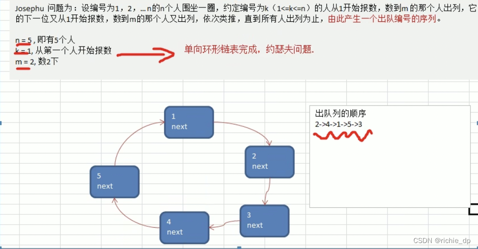 数据结构 约瑟夫环问题约瑟夫环问题为设编号为12 N的n个人围坐一圈约定从编号为k1 