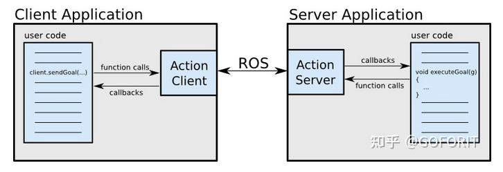 ROS进阶功能—action通信机制_action是如何工作的?它如何与其他ros节点进行通信?-CSDN博客