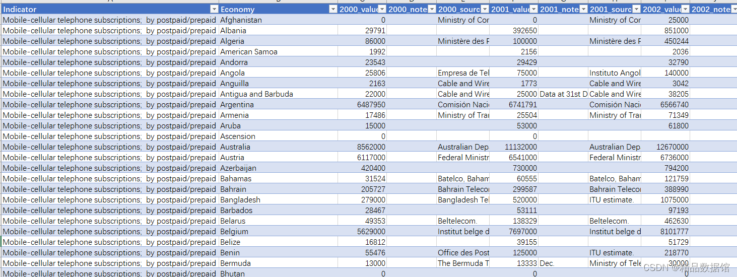 世界各国移动电话普及率（2000-2021）_英国2000年手机普及率-CSDN博客