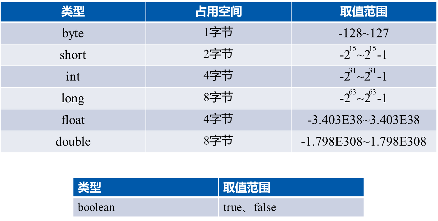 Java的基础语法 变量与数据类型 Csdn博客