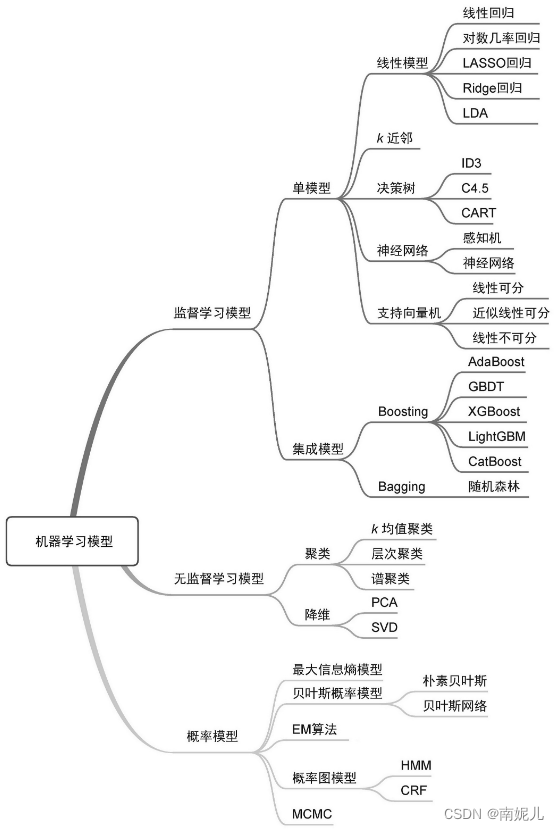 机器学习公式推导与代码实现 概率模型tabularcpd Csdn博客