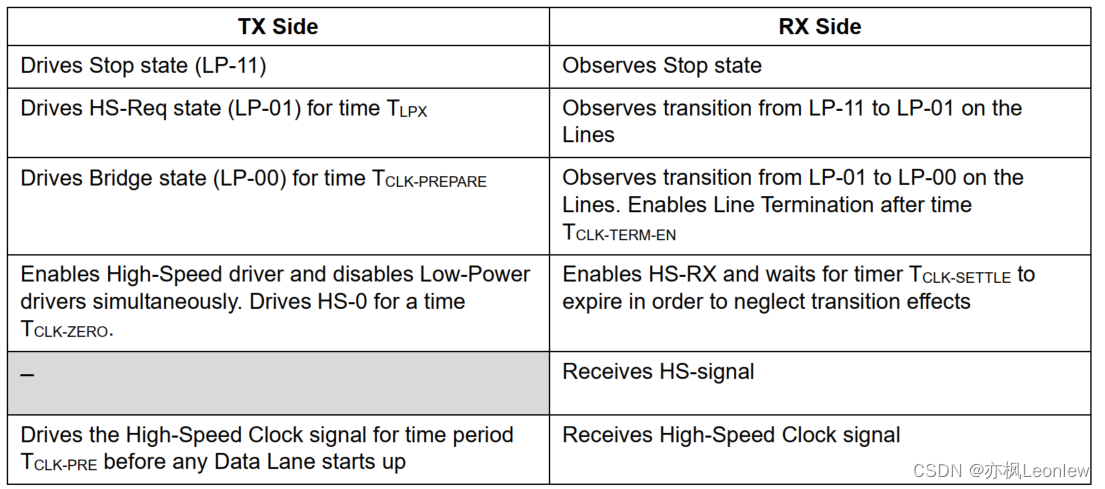 MIPI D-PHYv2.5笔记（11） -- 高速时钟传输（High-Speed Clock Transmission）_mipi时钟-CSDN博客