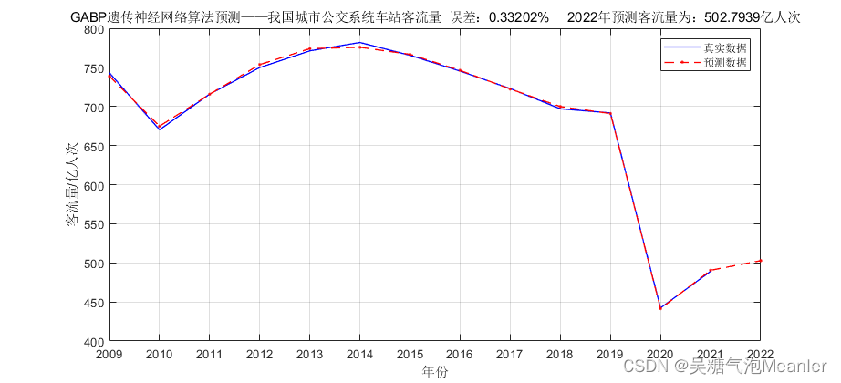 GA-BP遗传神经网络预测_gabp-CSDN博客