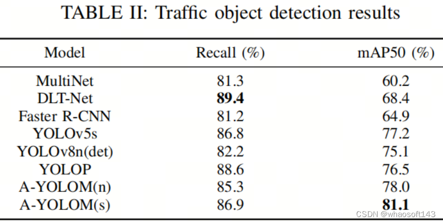 A-YOLOM_yolov8 multi task-CSDN博客