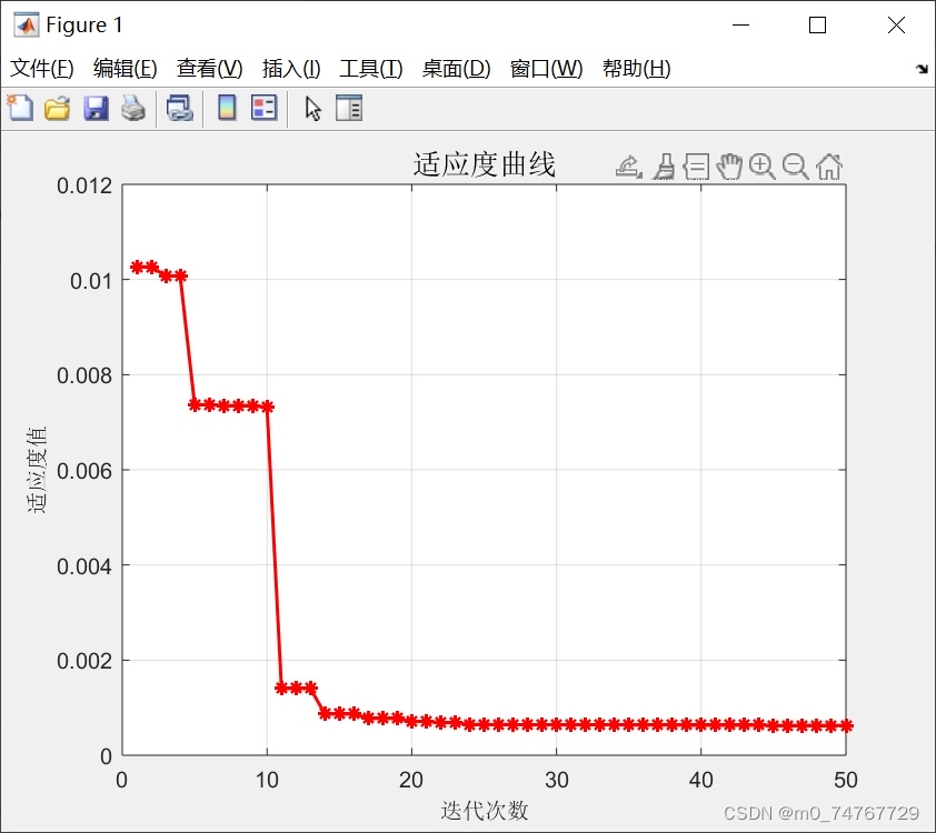 基于遗传算法优化支持向量机ga Svm的数据回归预测 Matlab代码遗传算法 Svm参数优化 代码 Csdn博客 7896