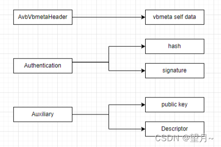 Android源码学习（五）：AVB2.0-libavb库介绍2_安卓 avb-CSDN博客