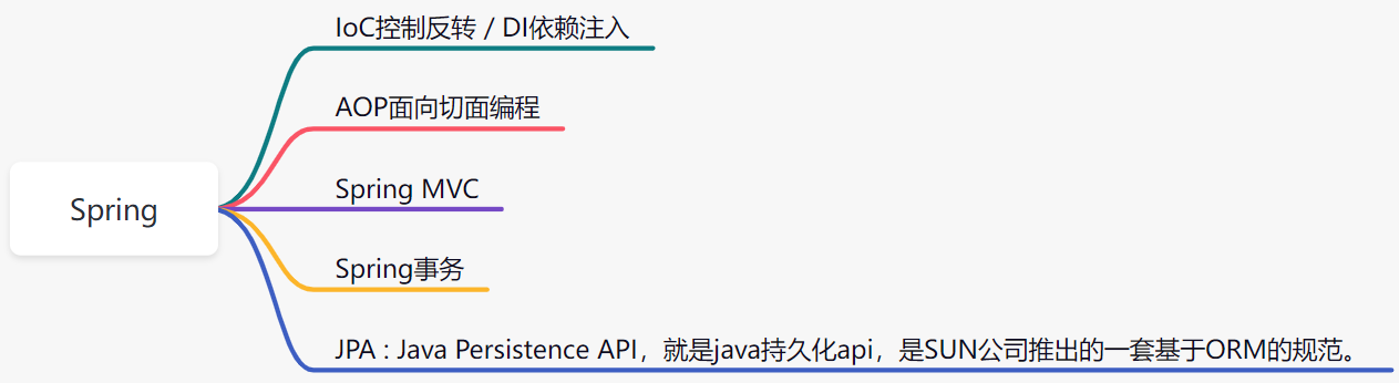 【思维导图】Spring笔记整理 (IoC、AOP、事务和Spring MVC)_spring思维导图笔记-CSDN博客