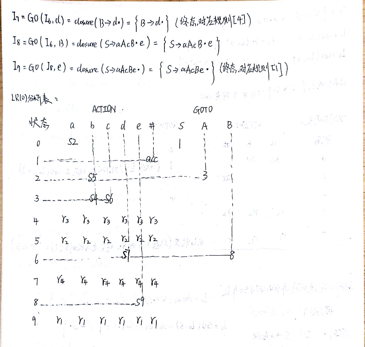 自底向上的语法分析-LR(0)分析_根据教材p.106图5.7的识别文法活前缀的dfa,输出如p.109表5.4的lr(0)分析表-CSDN博客