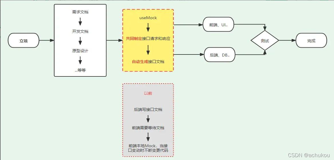 推荐一个在线接口mock工具 Usemockusemock怎么用 Csdn博客