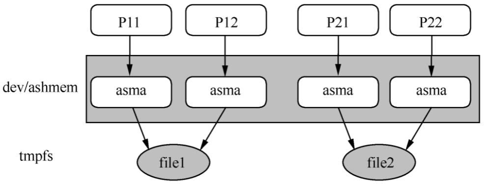 Ashmem 简述-CSDN博客