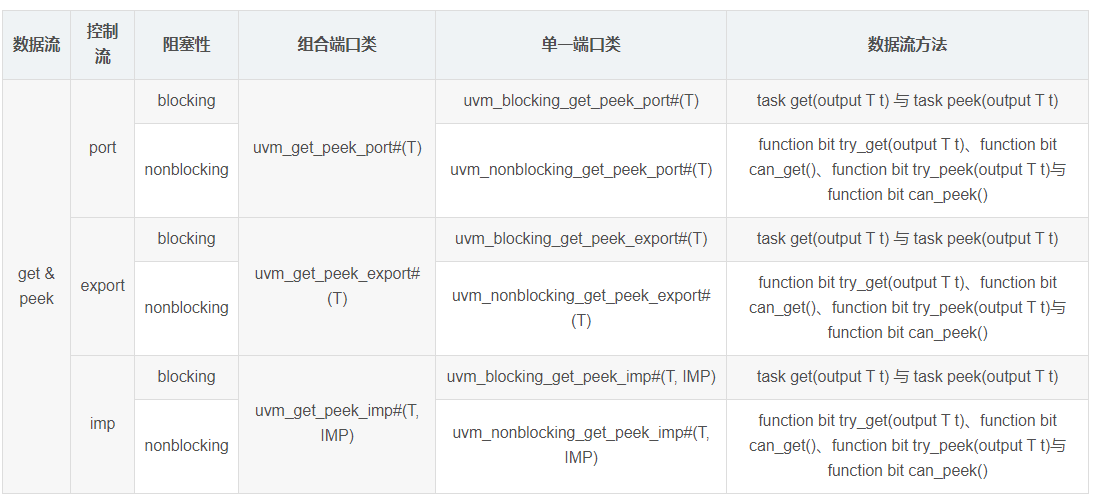 UVM 事务级建模TLM 单向/多向通信 端口 FIFO通信_uvm中端口怎么跟fifo连接-CSDN博客