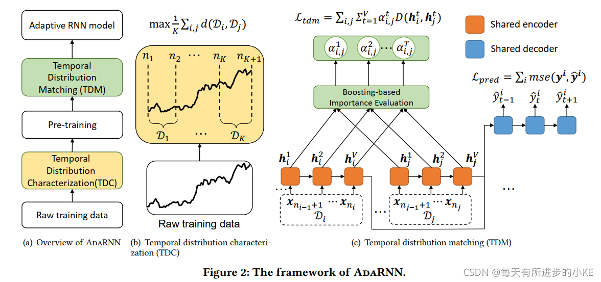 Adarnn Adaptive Learning And Forecasting For Time Series Csdn博客