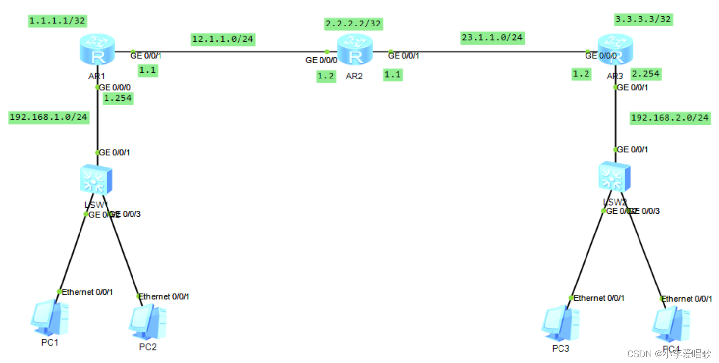 动态路由实验（RIP）_如何使用rip动态协议-CSDN博客