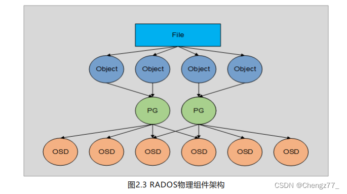 一文看懂分布式存储 Ceph 架构原理_ceph存储原理-CSDN博客