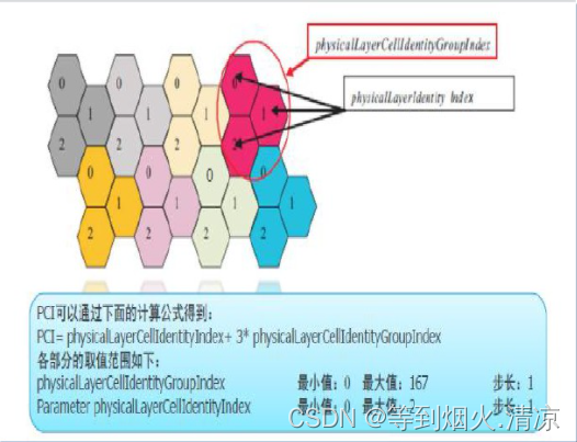 LTE参数规划_同频同pci的复用距离-CSDN博客