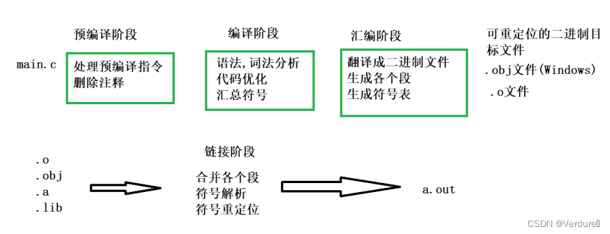 Linux编译过程 Csdn博客