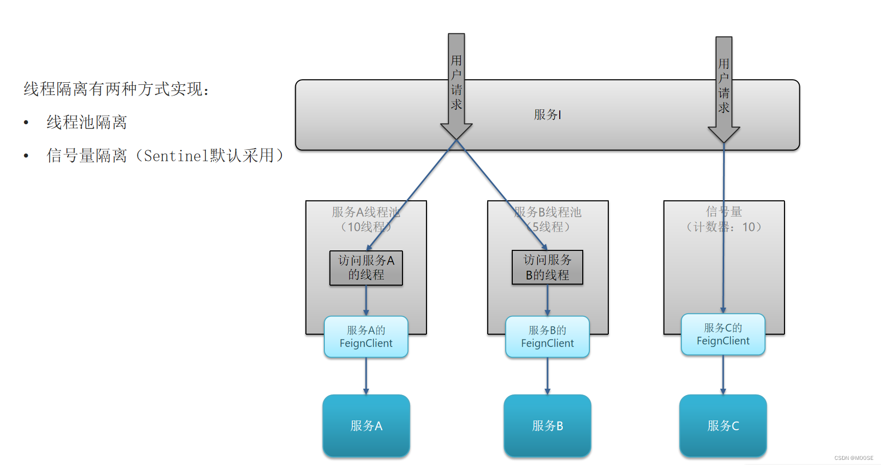 Java服务框架高级之微服务保护 Sentinel 限制规则，流控模式，流控效果 线程隔离和熔断降级 授权规则 规则持久化java流控 Csdn博客