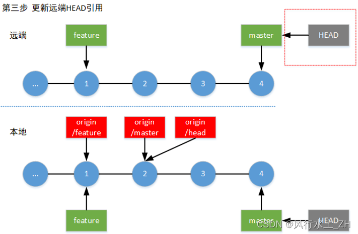 Git深入理解与常用操作的本质_git detach 作用-CSDN博客