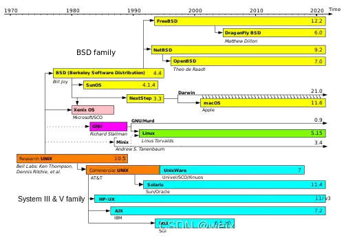 类Unix系统（英語：；经常被称为UN*X或*nix）指各种Unix的衍生系统，比如FreeBSD、OpenBSD、SUN的Solaris，以及各种与传统Unix类似的系统，例如Minix ...