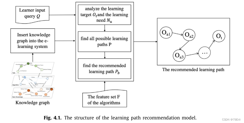 一个基于多维知识图谱框架的学习路径推荐模型_a learning path recommendation model based on a mu-CSDN博客