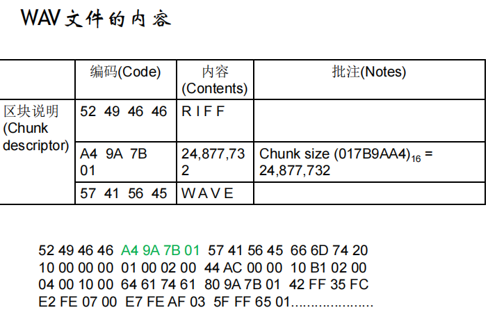 语音信号处理复习：WAV文件格式_采样频率为44.1khz,格式为wav的音频文件-CSDN博客