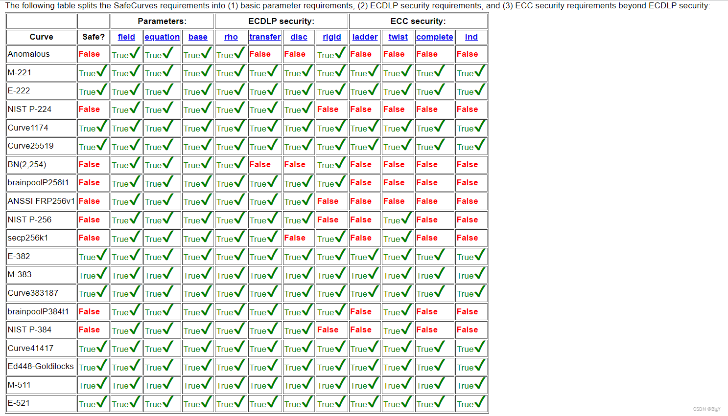 【学习】ECC技术_bsi tr-03111-CSDN博客
