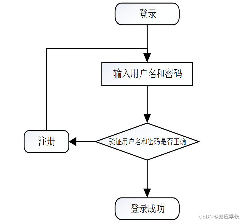 附源码 计算机毕业设计java网上拍卖系统java拍卖系统 Csdn博客 4812