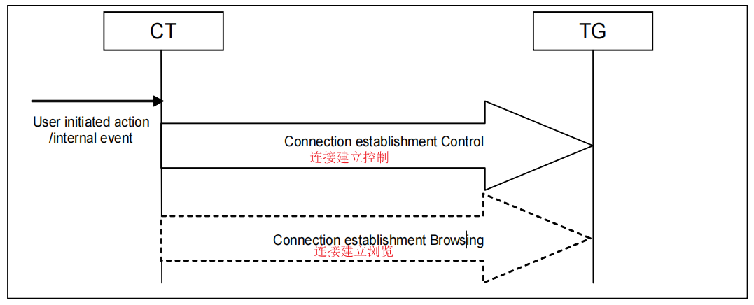 Bluetooth Profile Specification之（AVRCP篇）5.1AVCTP的连接和释放_蓝牙avctp-CSDN博客