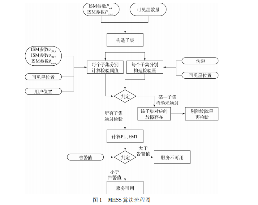 基于MHSS的ARAIM算法的详细分析解释_safety critical bounds for precise positioning for-CSDN博客