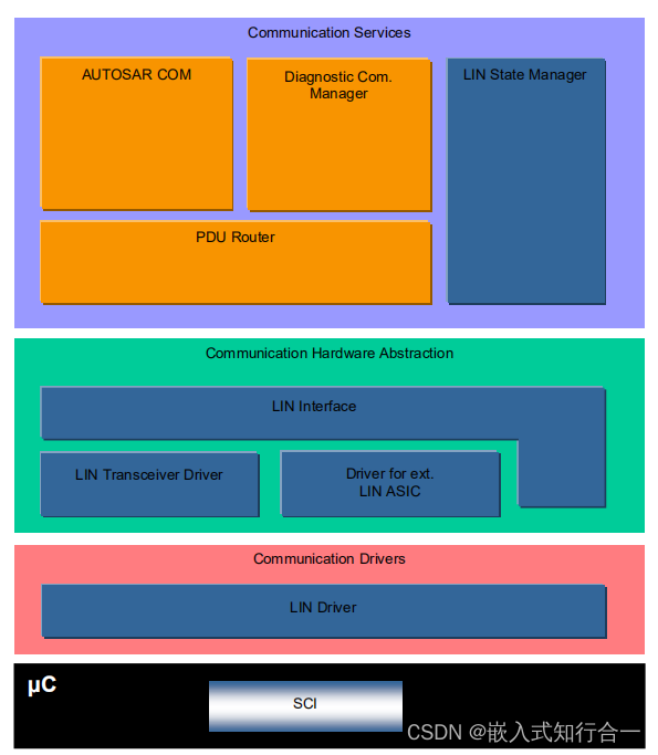 【AUTOSAR】【Lin通信】LinSM_AUTOSAR模块详解-CSDN专栏