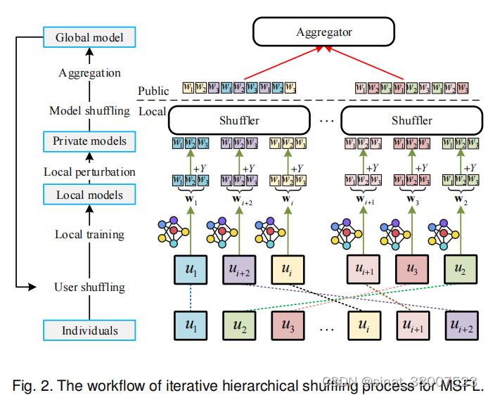 [TDSC 2022] A Multi-shuffler Framework to Establish Mutual Confidence for Secure Federated ...