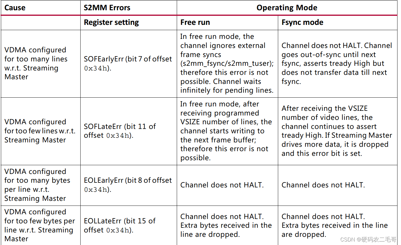 VDMA调试总结_vdma中断产生-CSDN博客