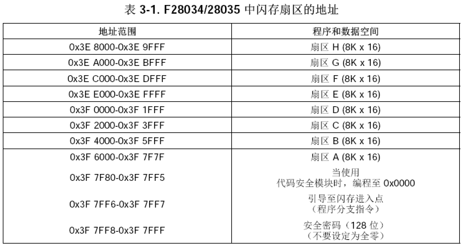 DSP_F28035的GPIO_gpioctrlregs.gpamux2.bit-CSDN博客
