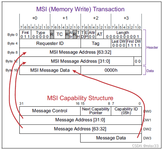 PCIe中断_pcie中断方法和系统与流程-CSDN博客