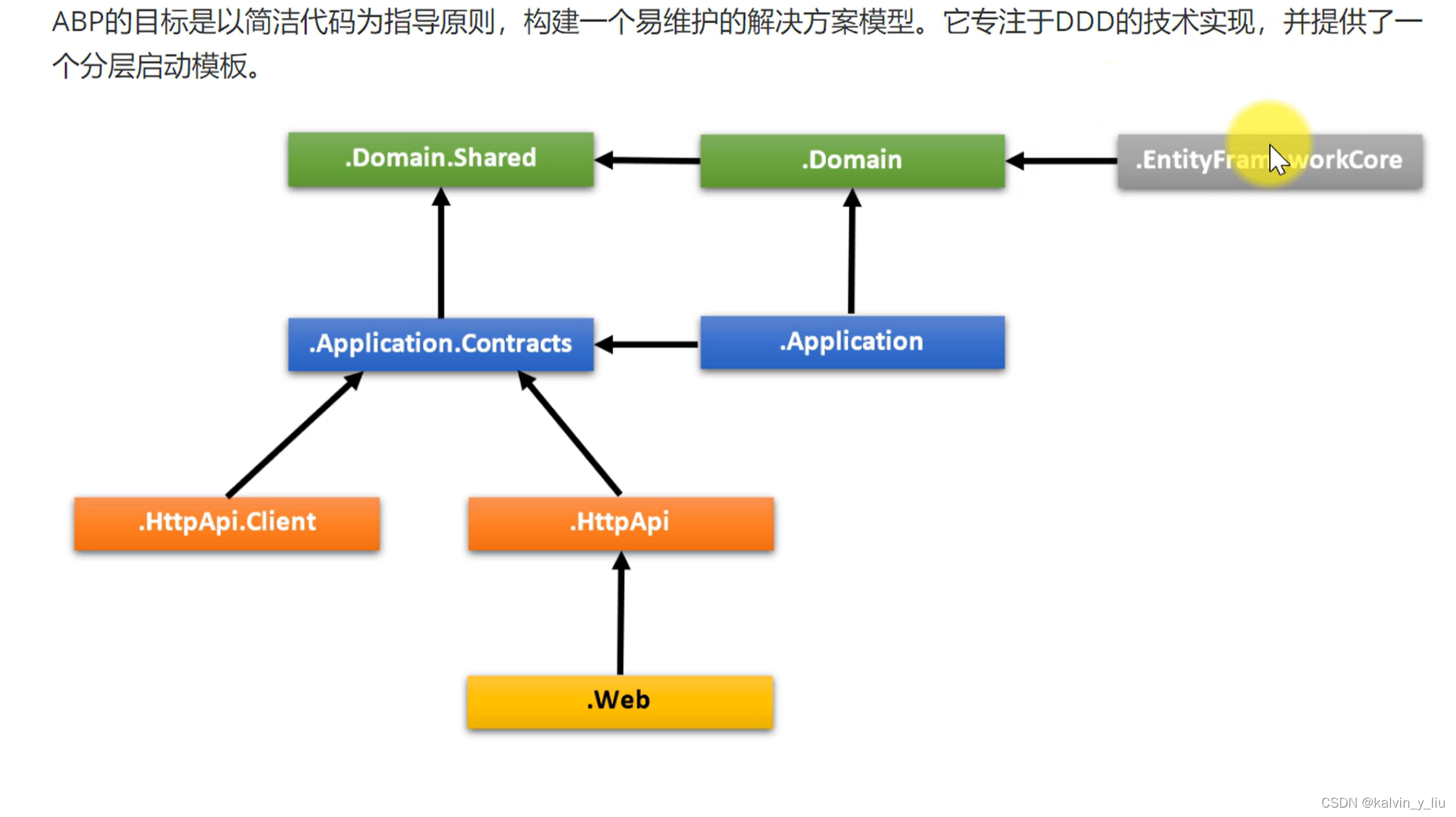 Abp 详解系列4abp框架的基础配置及依赖注入讲解 Csdn博客