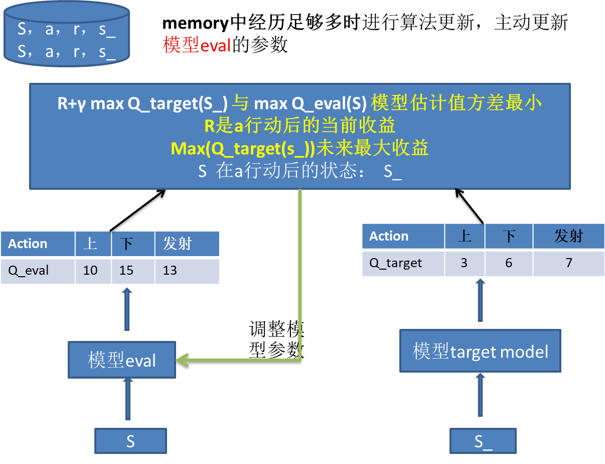 DQN Deep Q Network算法 详细图解，留言、收藏、转发足够多，我就发详细注释的案例代码_idqn算法图解-CSDN博客
