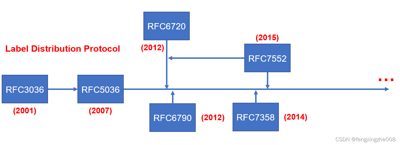 MPLS/LDP原理介绍+报文分析+配置示例_mpls报文格式-CSDN博客